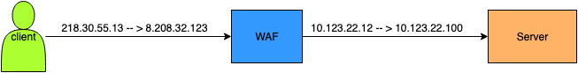 WAF 常见部署模式 | CTTalk 长亭合作伙伴技术社区