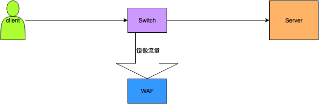 WAF 常见部署模式 | CTTalk 长亭合作伙伴技术社区